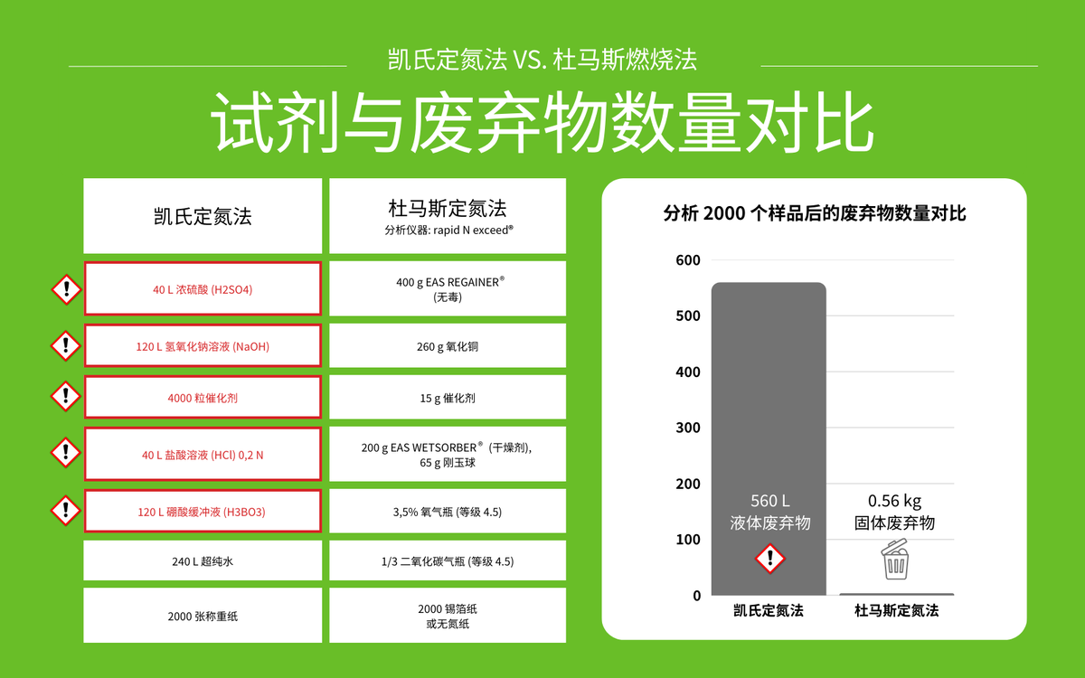 凯氏定氮法与杜马斯定氮法的比较 - Elementar