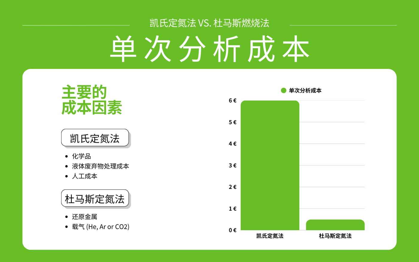 凯氏定氮法与杜马斯定氮法的比较 - Elementar